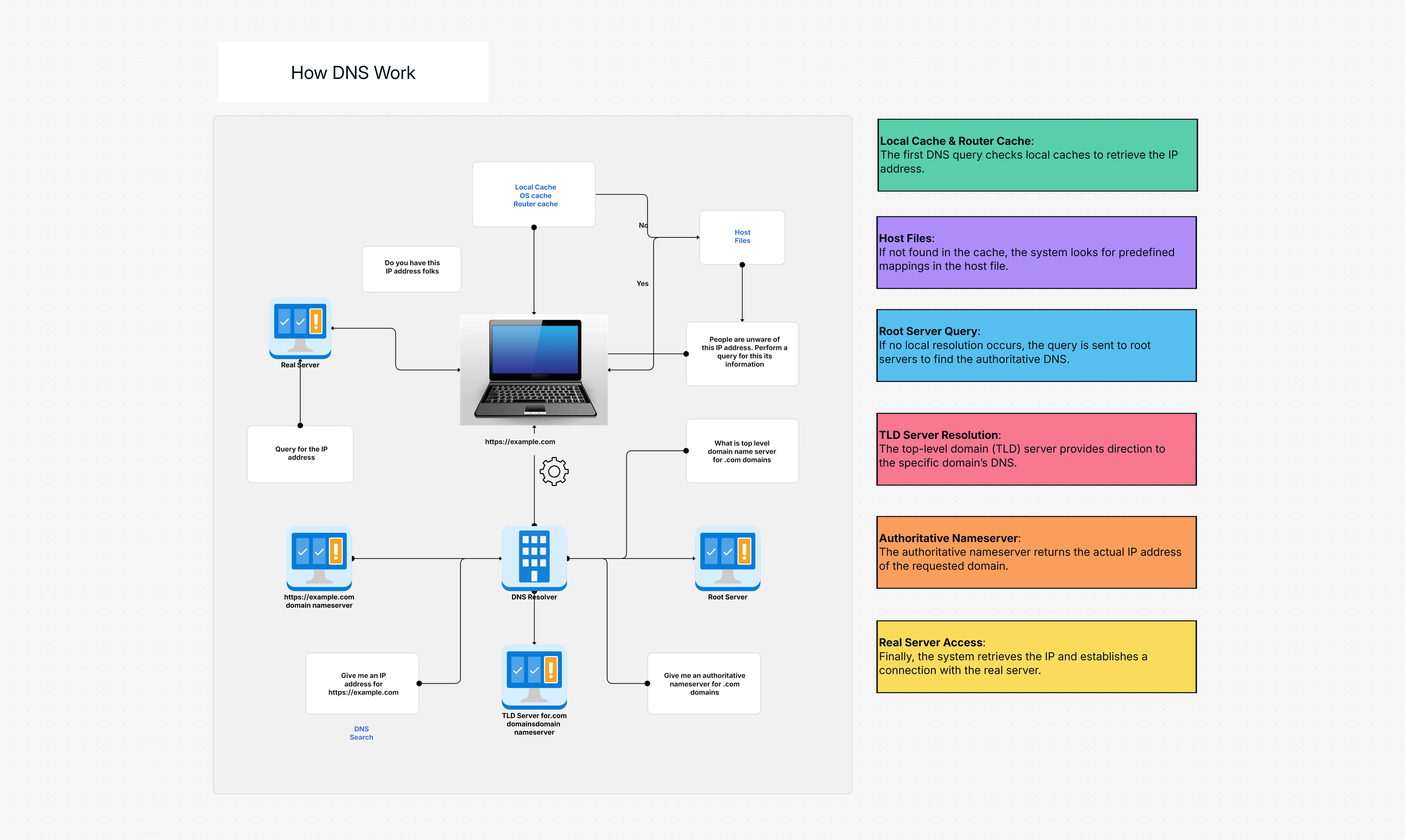 How DNS Works: A Simple Guide To Internet Name Resolution